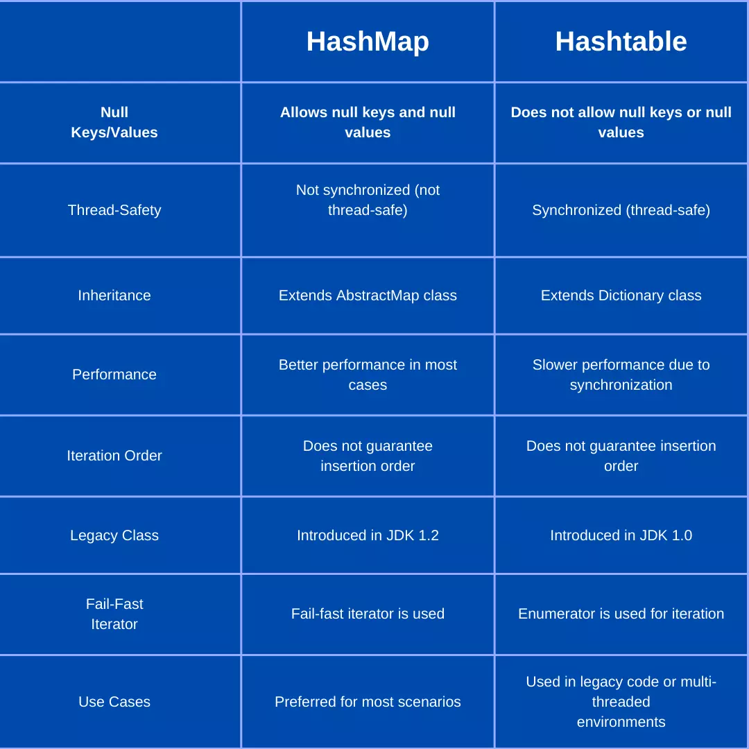 What Is The Difference Between HashMap And Hashtable In Java What Is The Difference Between HashMap And Hashtable In Java